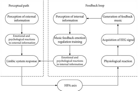 Description Diagram Of Music Feedback Control Method For Depression Download Scientific Diagram