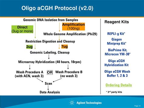 PPT Human Genome CGH Microarray 44B And V2 CGH Protocol Optimization PowerPoint Presentation