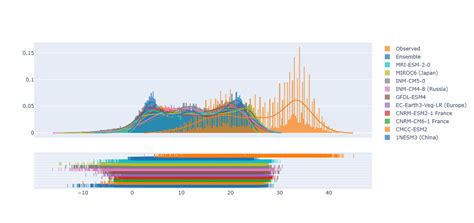 Enhancing Climate Model Analysis With Kde And Rug Plots In Python By