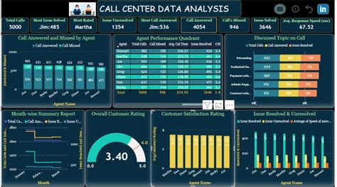 Shubham Swami On Linkedin Dataanalytics Dataanalyst Powerbi Visualization Ecommerce…