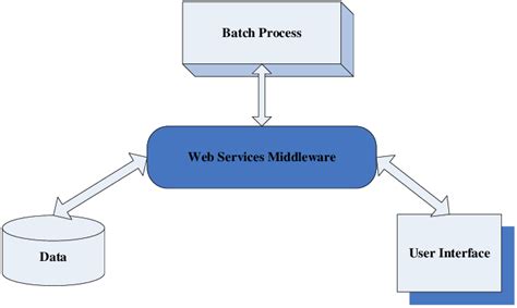 Web Service Model Of Batch Process Download Scientific Diagram