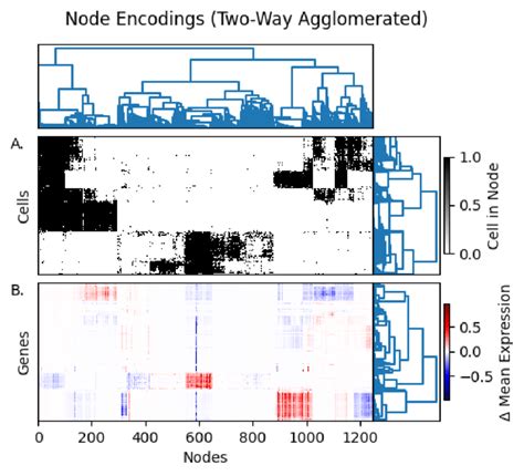 node sample encoding and partial gain encoding derived from an rfr