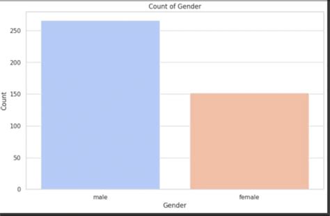 Tarun Shankar U On Linkedin Visualizing Data Distribution In Python