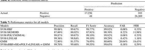 Table 7 From An Ensemble Of Gaussian Mixture Model And Support Vector Machines For Network