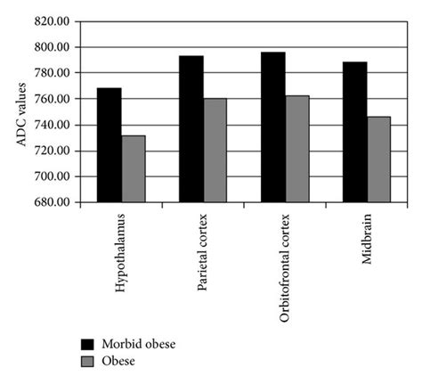 a the figure shows that the adc values ×10−6 mm² s in hypothalamus