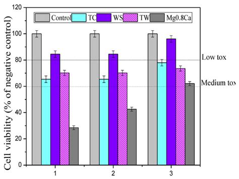 Metals Special Issue Surface Modification Of Metallic Biomaterials