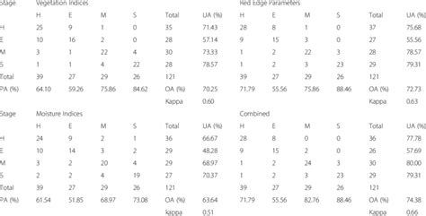 Classification Confusion Matrix Of Random Forest Rf Classifier Using