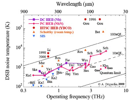 Double Sideband Dsb Noise Temperature As A Function Of Operating Download Scientific Diagram