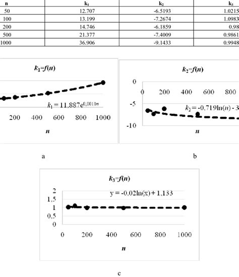 factors of functions of polynomial approximation download table