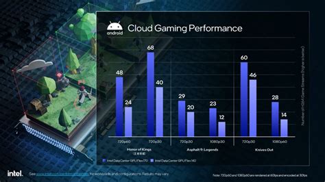 Intel Flex Series GPUs Shipping Now Achieves Up To X Faster Performance Against NVIDIA A In