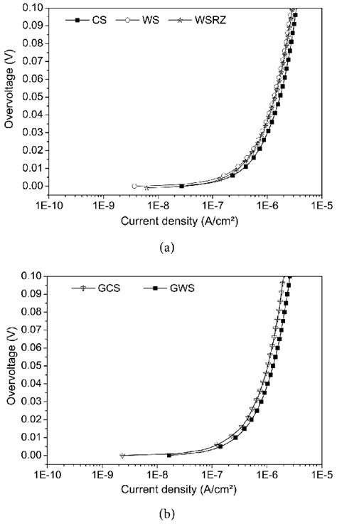Anodic Polarization Curves Of The Materials Investigated A Naked