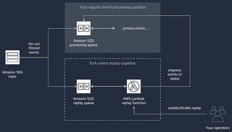 借助 Aws Event Fork Pipelines 增强事件驱动架构设计 亚马逊aws官方博客
