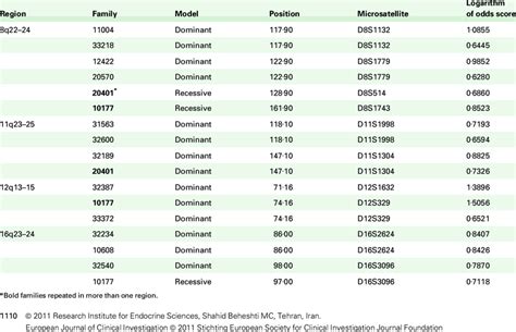 Result Of The Parametric Linkage Analysis Under Both The Dominant And Download Table