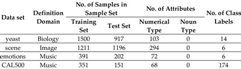 the datasets used in this experiment download scientific diagram