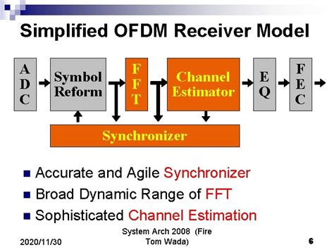 Implementation Example Dsp Based Adaptive Array Antenna System