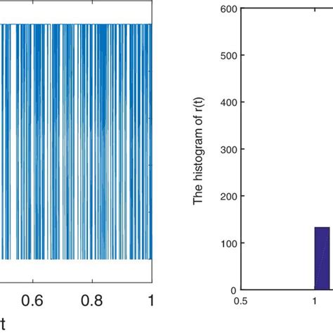 The Left Diagram Represents The Markov Chain Rt And The Right Diagram
