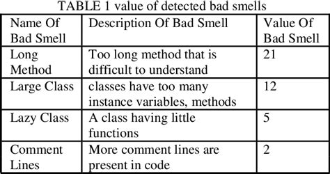 Table 1 From Detection Of Bad Smells In Source Code According To Their