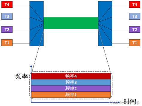 码分复用 频分复用 时分复用 Csdn博客 码分复用 频分复用 时分复用 Csdn博客