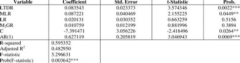 3 Summary Of Regression Result Download Table