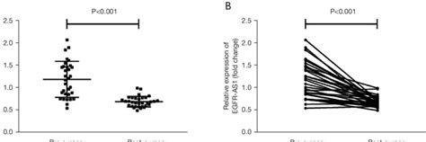 Circulating Egfr As1 Were Compared In Pre And Post Operative Crc