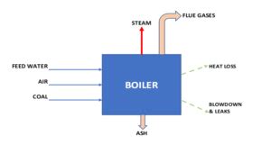 Boiler Efficiency Improvement ChemEnggHelp