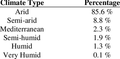 Percentage Of The Aridity Index Classes Download Scientific Diagram