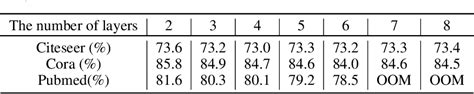 Table 4 From Graph Convolutional Network For Semi Supervised Node