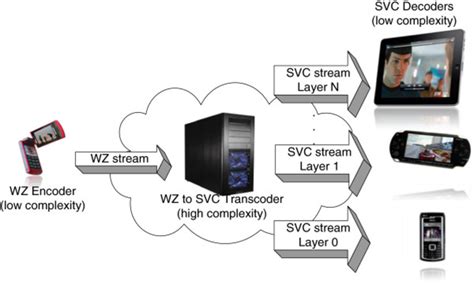 Wz To Svc Transcoder Framework Download Scientific Diagram