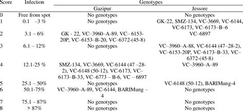 Screening Of Mungbean Germplasms Against Cercospora Leaf Spot