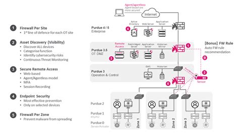 OT IoT Assessment Check Point Software