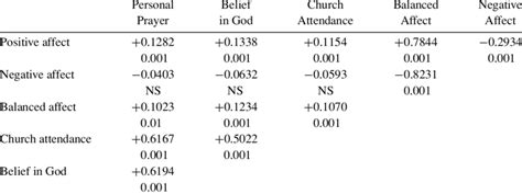 Correlation Matrix Controlling For Age And Sex Download Scientific