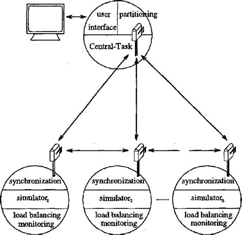 Figure 1 From Evaluation Of Parallel Logic Simulation Using Dvsim