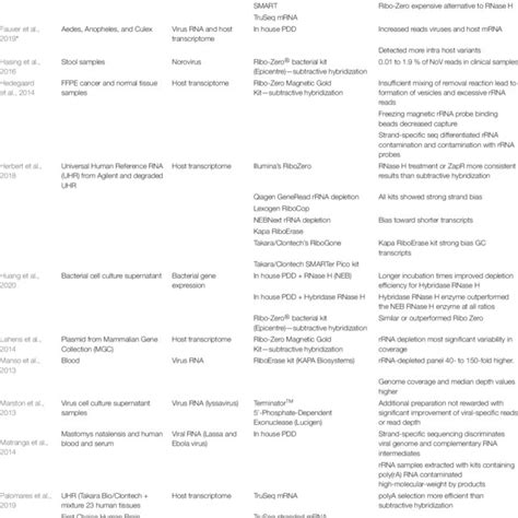 Rrna Depletion Methods For Agnostic Sequencing Download Scientific Diagram