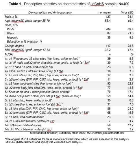 Multi Joint Osteoarthritis Phenotypes By Raceethnicity And Sex