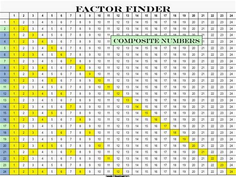 Factor Chart To 100