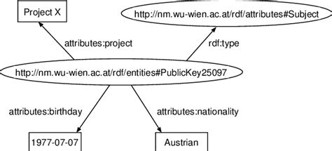 A Simple RDF And RDF XML Example Download Scientific Diagram
