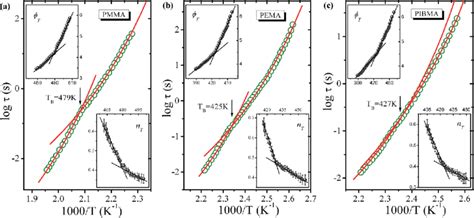 The Relaxation Time S Sr Of Sub Rouse Modes Versus 1t For A Pmma Download Scientific Diagram