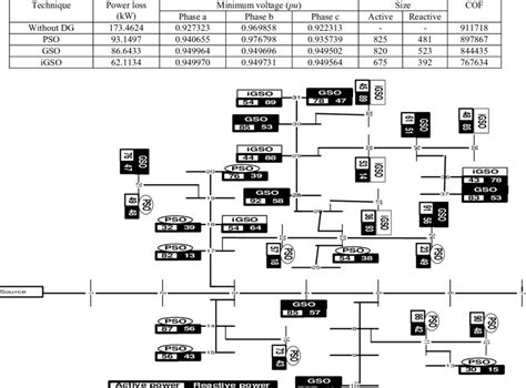 Optimal Dg Allocation In 37 Bus Real System Download Table