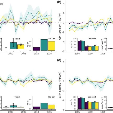 Spatially Explicit Consistency In Iav Of Gpp Based On Three Global Download Scientific Diagram