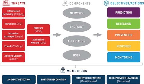 can machine learning help cybersecurity systems stout
