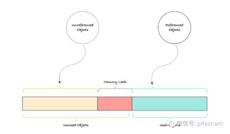 一文搞懂 Java 中的内存泄漏（memory Leak） 腾讯云开发者社区 腾讯云