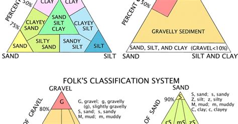 Folk And Shepard Sediment Classification… The Planetary Society