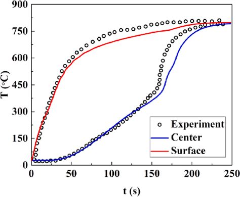 Particle Temperature Evolution History Download Scientific Diagram