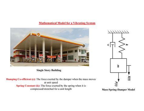Basic Of Vibrating System Mathematical Model For A Vibrating System Mass Spring Damper Model