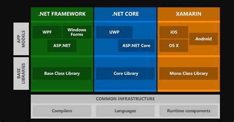 The Good And The Bad Of Net Framework Programming