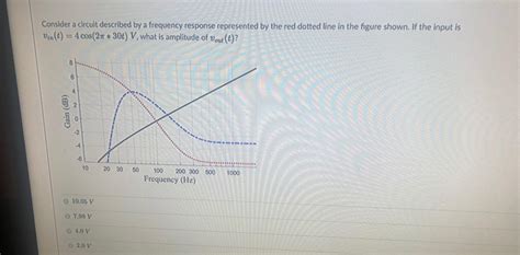 Solved Consider A Circuit Described By A Frequency Response Chegg