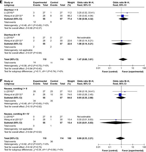 Figure S3 Forest Plots Of The Comparison Of All Grade Adverse Effects
