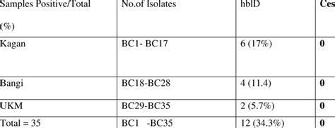 Prevalence Of Enterotoxin Genes Of Bacillus Cereus Isolates Download Scientific Diagram