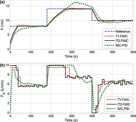 Illustration Of The Servo Performance A The Process Outputs And B The Download Scientific