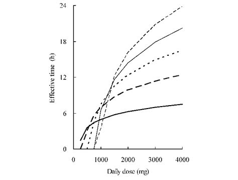 Relationship Between The Daily Dose Of Apap And The Effective Time Of